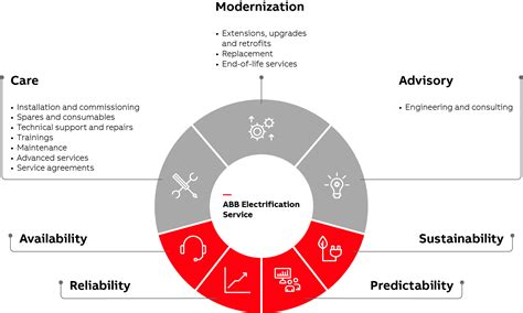 Medium Voltage Product Life Cycle Management Policy And Services