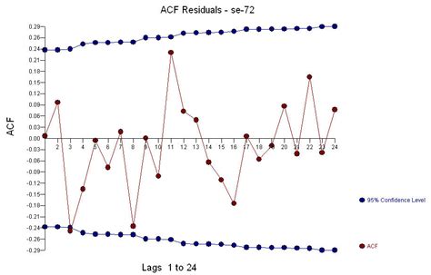 Forecast Next Time Series In R Predict Value Cross Validated
