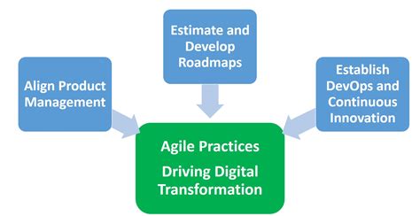 Three Agile Management Practices For Driving Digital Transformation