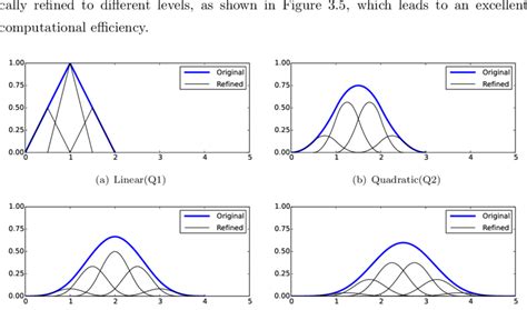 4 Two Scale Relation Of The B Spline Functions Download Scientific
