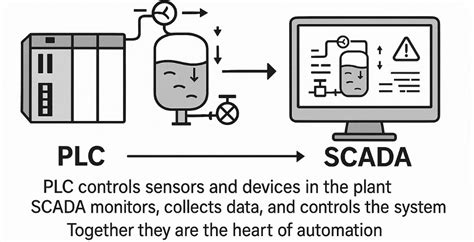 What Is The Relationship Between A Plc And Scada