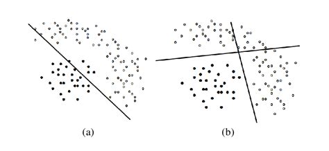 A Decision Boundary Of A Linear Classifier Of A 2 Class Problem B