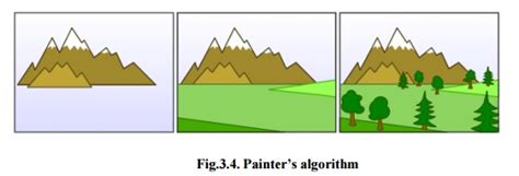 Explain Painters Algorithm In Computer Graphics