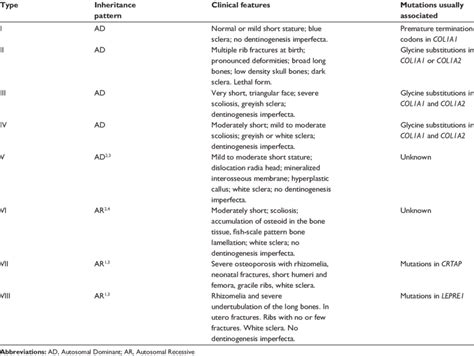 Classification Of Osteogenesis Imperfecta Into The Four