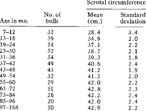 Scrotal Circumference Measurements On Bulls At Different Ages