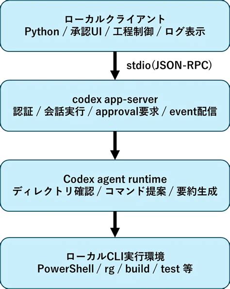 Codex App Serverで承認つきcli実行を制御する最小実験【pythonサンプルコード付き】 シミュレーションの世界に引きこもる部屋