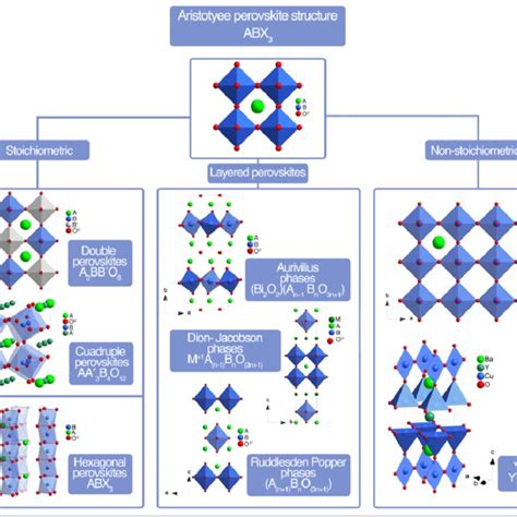 Summary Of Perovskite Related Structures Download Scientific Diagram
