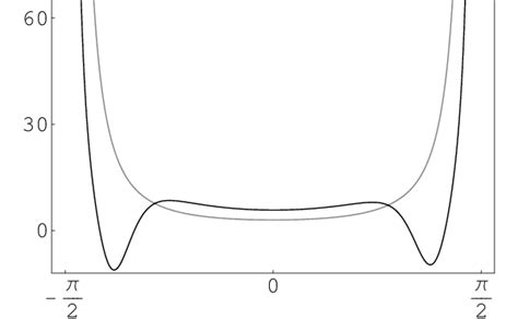 Illustration Of The First Order Susy Partner Potential V 1 X Black