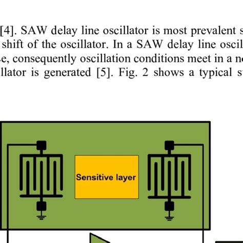Typical Structure Of A Saw Delay Line Oscillator [7] Download