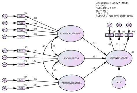A Structural Model Standardized Estimates Download Scientific Diagram