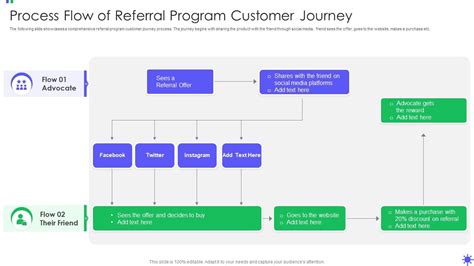 Process Flow Of Referral Program Customer Journey Presentation Graphics Presentation