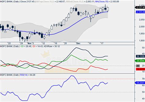 Candlestick Chart Of Hdfc Bank At Nicholas Dahlke Blog