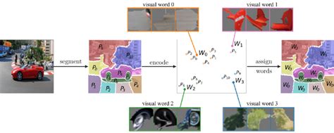 The Process Of Dividing An Image Into Visual Words First An Image Is Download Scientific