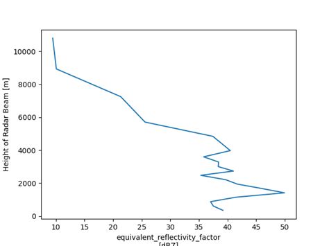 extract a radar column above a point — py art 2 1 0 documentation