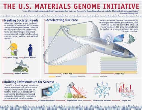 Materials Genome Initiative Department Of Energy