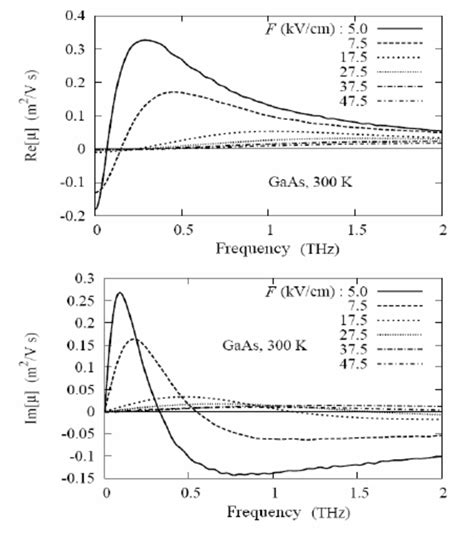 11 The Real And Imaginary Parts Of The Differential Mobility Spectra