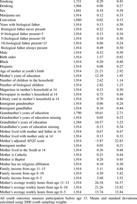 Summary Statistics Sample Size Mean Standard Deviation Download Table