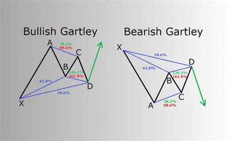 Gartley Pattern How To Identify And Trade It Effectively