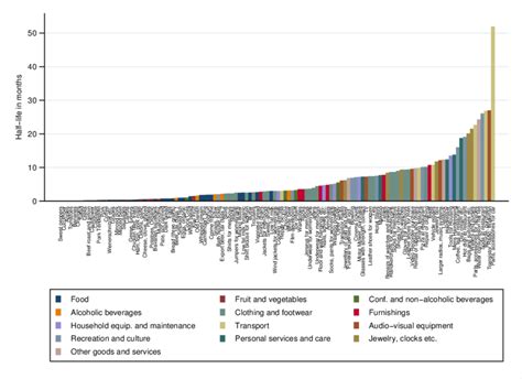Implied Duration Of Prices On Each Type Of Good Download Scientific