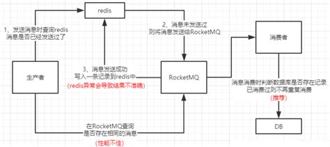 【消息中间件】rocketmq消息重复消费场景及解决办法csdn Rocketmq如何避免重复消费 Csdn博客
