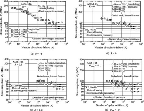 Fatigue Test Results Obtained At 100 Hz Download Scientific Diagram