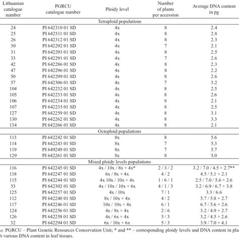The Nuclear Dna Content And Ploidy Level Of Investigated Switchgrass