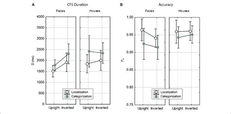 Results For Experiment I Self Paced Cfs Mean B Cfs Durations Are