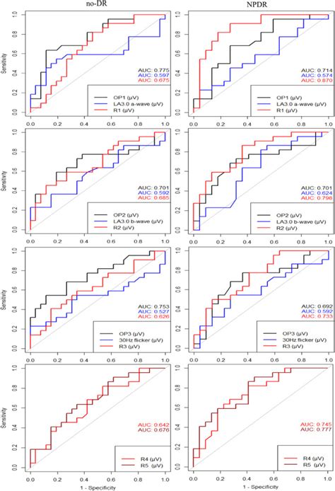 Full‐field And Multifocal Electroretinogram In Non‐diabetic Controls And Diabetics With And