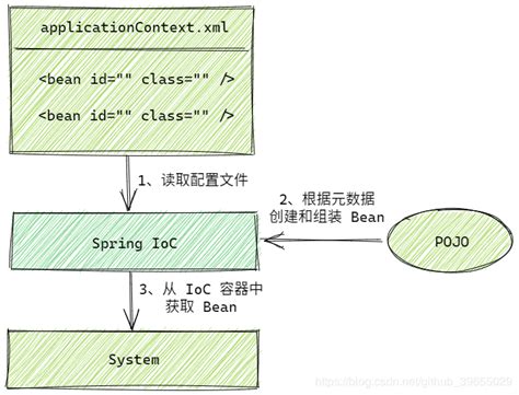 关于 Spring Ioc看这一篇就够了 腾讯云开发者社区 腾讯云