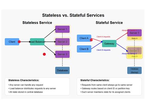Softwarearchitecture Cloudcomputing Microservices Stateless