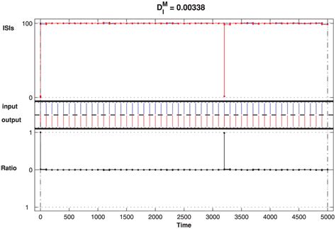cd neuron with modulated state performs one to one locking the