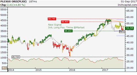 Isin Code India Dictionary