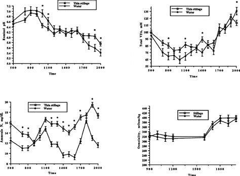 Effects Of Thin Stillage And Water As Fluid Source On Ruminal