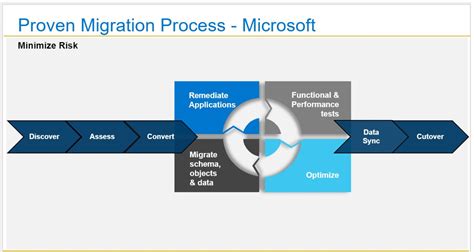 Recommendations For Modernizing The Microsoft Sql Server Platform Dell Technologies Info Hub