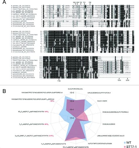A Peptide Sequence Alignment Clustalw Of Algal Lhcsr Like Proteins
