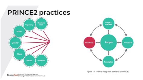 P2v7 The Five Integrated Elements Of Prince2 Youtube