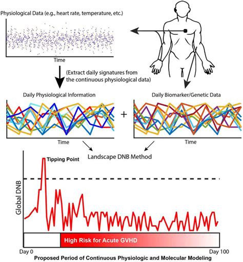 Real Time Personalized Medicine Through Wearable Sensors And Dynamic Predictive Modeling A New