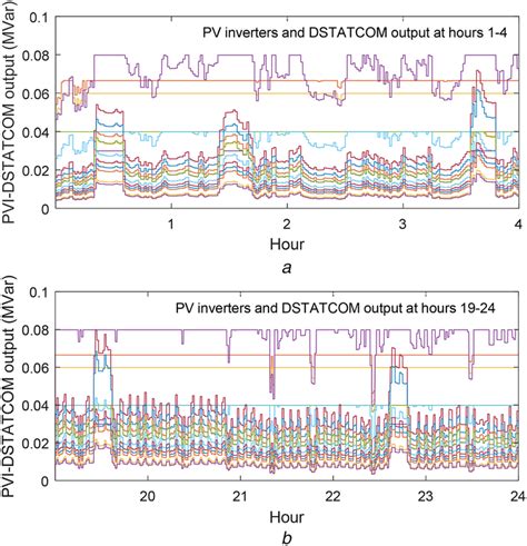 night‐time pv inverters control at all buses and dstatcom at bus 13 a