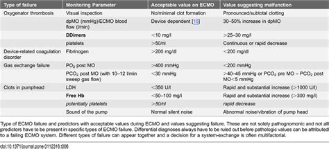 Summary Of Technical Ecmo Failure And Diagnosis Download Table