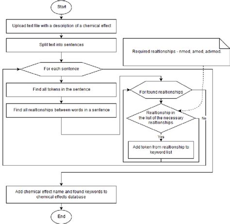 Algorithm For Extracting Key Terms From Descriptions Of Chemical