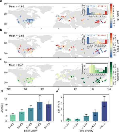 Tree Species Composition Governs Urban Phenological Responses To