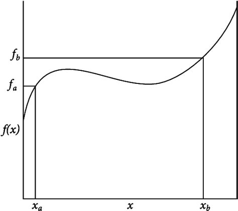 6 Plot Of Objective Function Vs Decision Variable Download Scientific Diagram