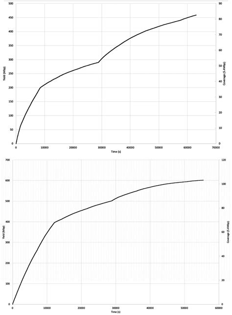 Time Yield Coverage Graphs Showing Production Of Reads In Real Time And Download Scientific
