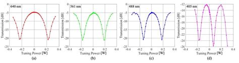 Pic Output Fiber Coupled Input During System Level Characterization