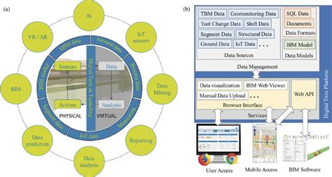 Digital Twin Application For Tunneling Projects A And The Data