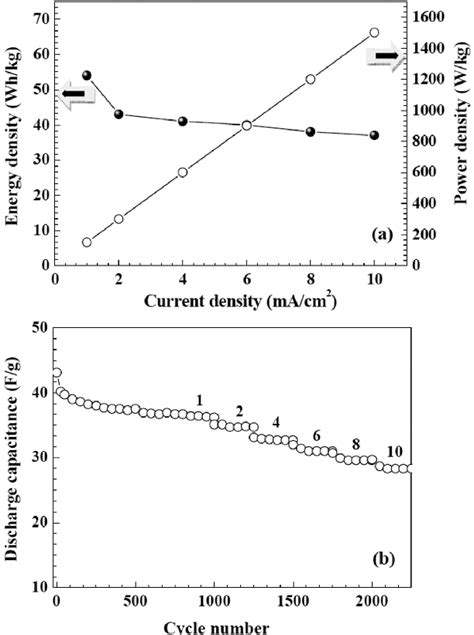 A Energy And Power Densities With Respect To Different Current