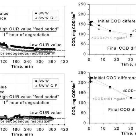 Measured Fractions Of Total Cod Soluble Vs Non Soluble In Sww