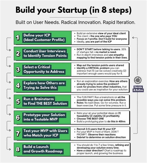 Roelof Vuurboom On Linkedin This Is A Nice Value Proposition Process