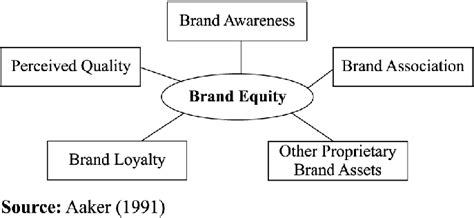 A Conceptual Framework For Brand Equity Download Scientific Diagram