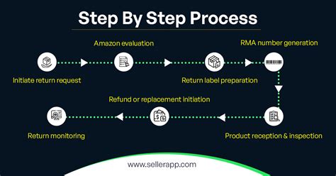 How Does The Amazon Return Process Work At Larry Alvarez Blog
